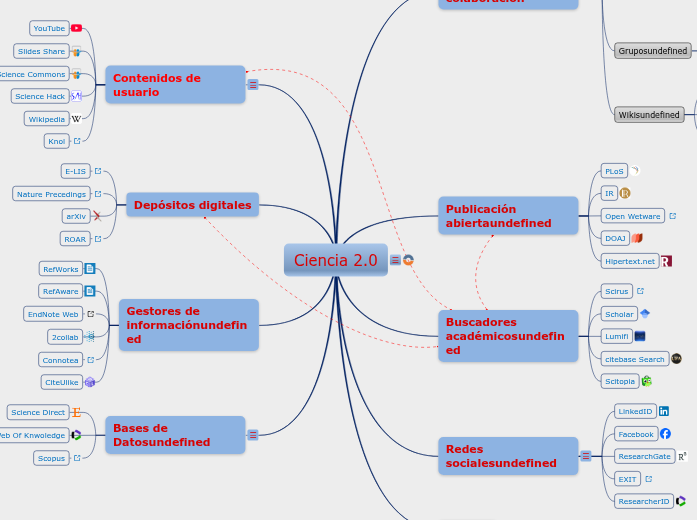 Ciencia 2.0 - Mind Map